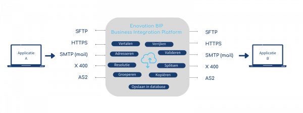 Enovation BIP - Business Integration Platform - Enovation EN